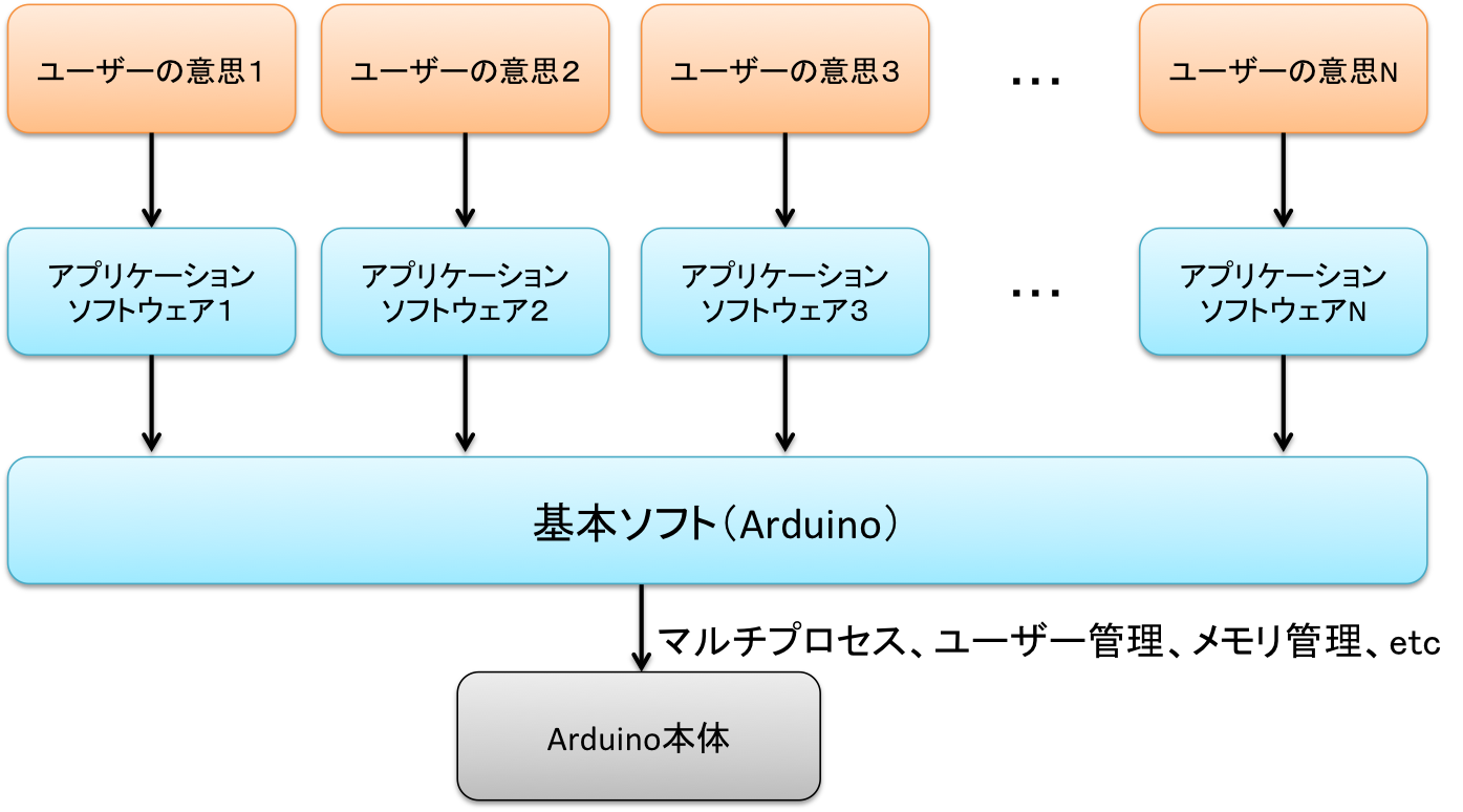 Bioinformaticsのお勉強: ArduinoとOS