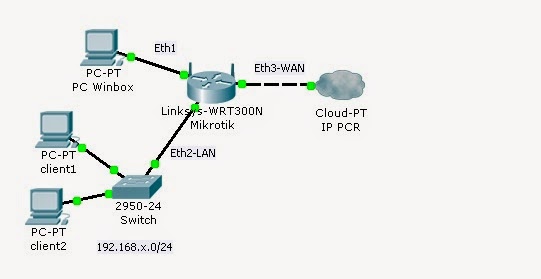 Monitoring Jaringan dengan LINUX: Konfigurasi Nat Pada Miktorik
