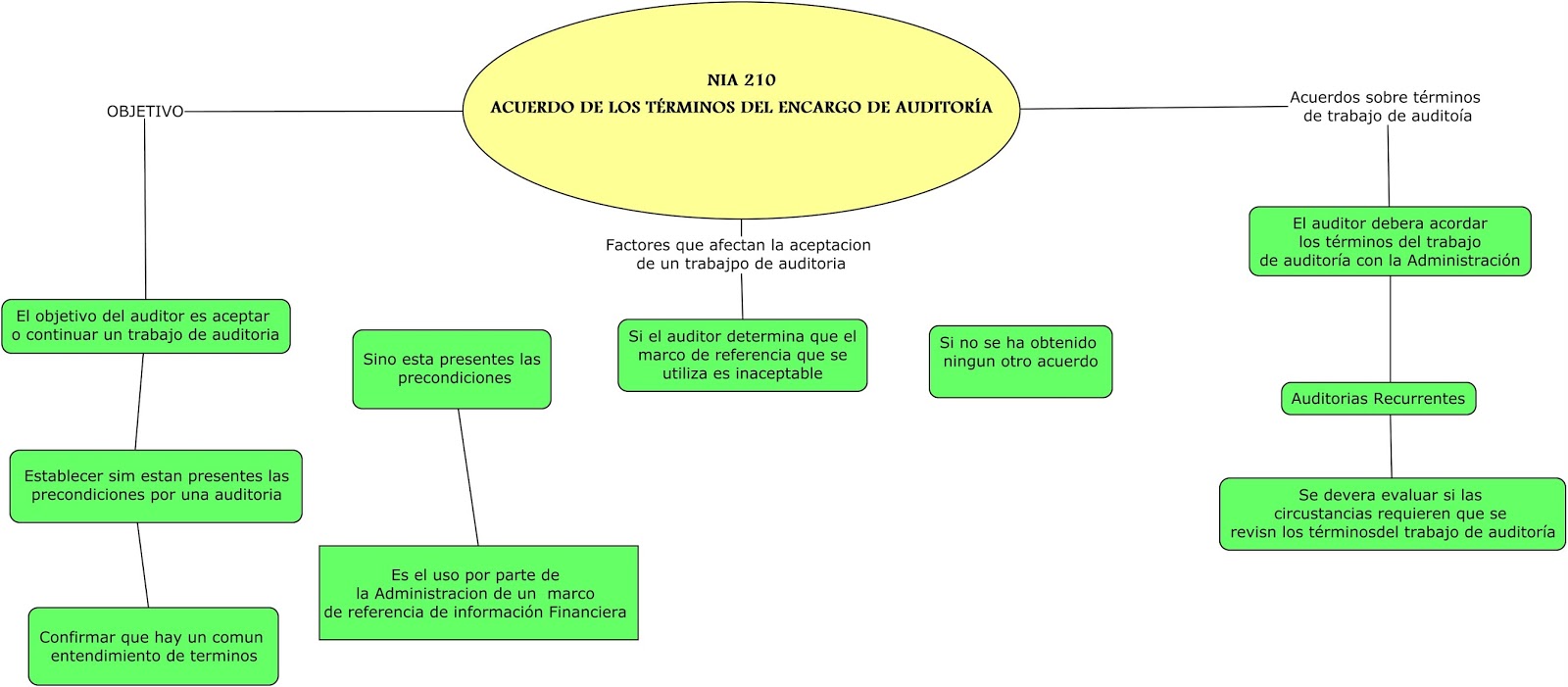 1 Conceptos generales de auditoria: Unidad II "NORMAS DE AUDITORIA"