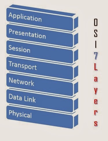 Karakteristik Lapisan OSI 7 Layer ~ S.S.R. TKJ