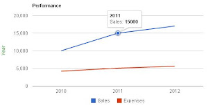 Purvi's Blog: Google Line chart in asp.net using Database