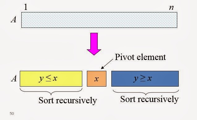 Quick Sort (concept & algorithm ) | _Beginner 2 Computer Science