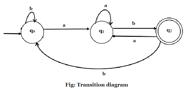 Construct a DFA, accepting all strings ending with 'ab' over ∑={a,b}