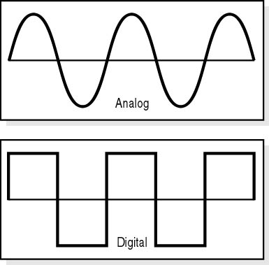 ความรู้คู่ความสำเร็จ: ระบบ Analog และ Digital
