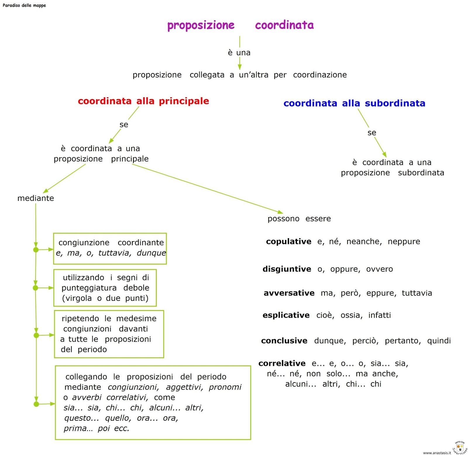 Paradiso delle mappe: Proposizione coordinata