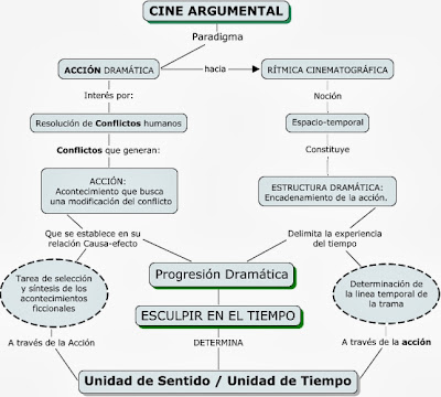 Dirección de actores: De la Acción Dramática hacia una Rítmica ...