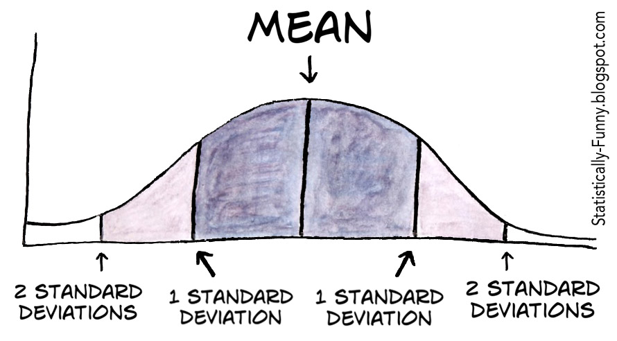 Statistically Funny: Don't worry ... it's just a standard deviation