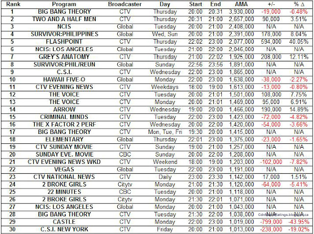 Canadian Media Ratings: Weekly Top 30 TV Shows for December 10 - 16