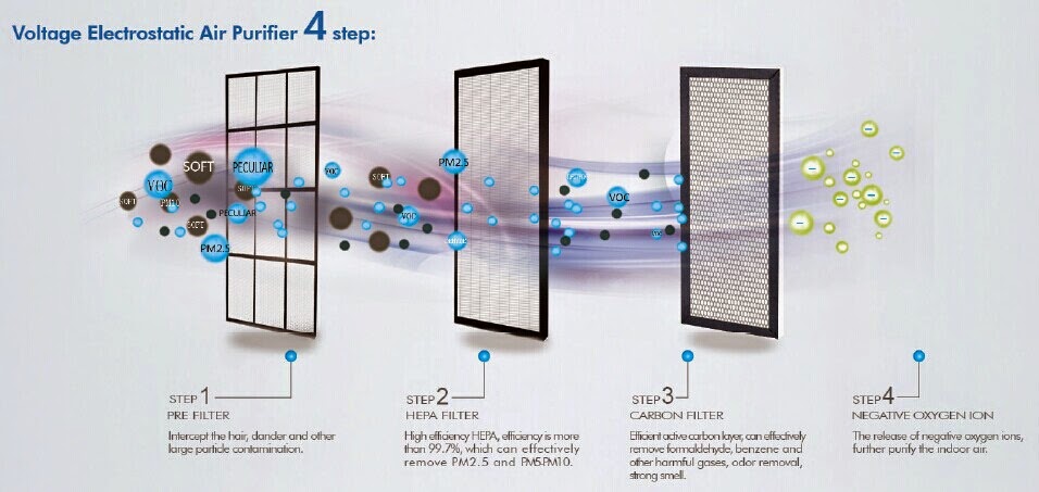 Tips: How to find a good air purifier？