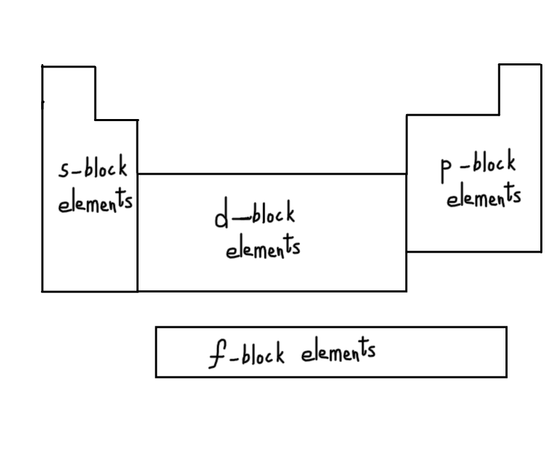 Chemaddicts: Classification of elements in the periodic table according ...