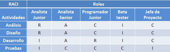 PMP® en español: ¿En esta matriz RACI qué actividad se encuentra mal ...