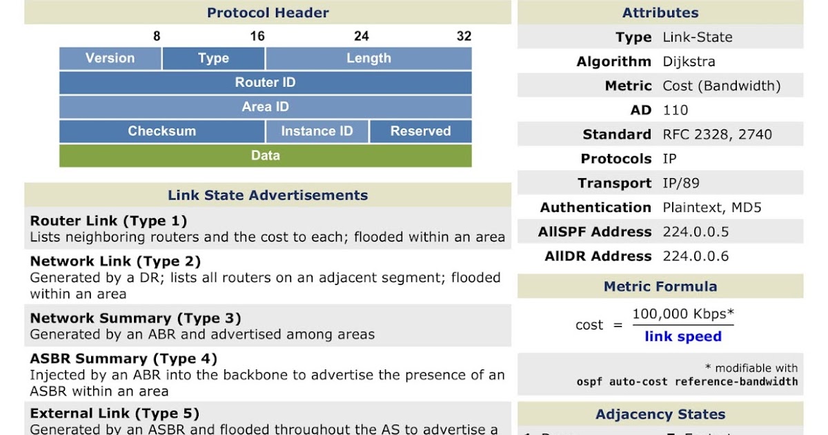 Open Shortest Path First Ospf Cheatsheet For Free Ccna Academy