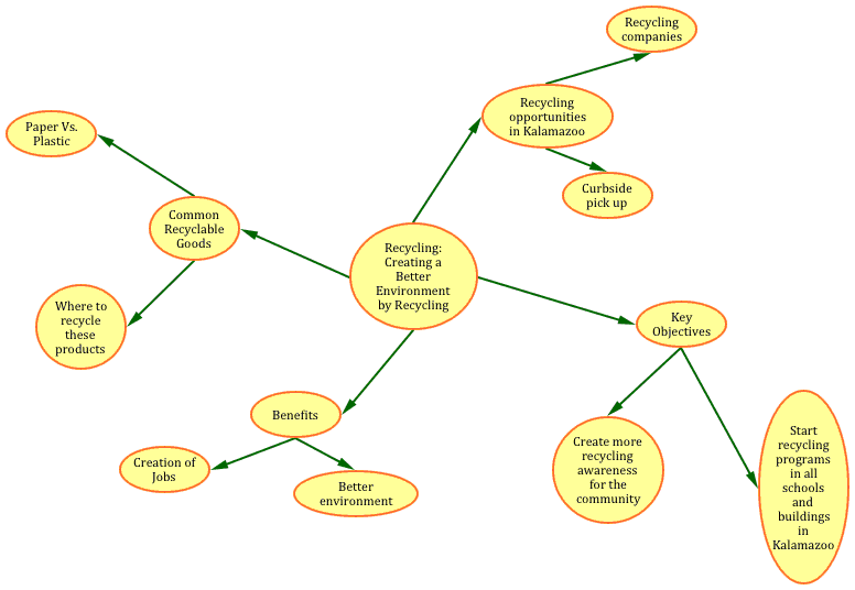 Group 4: Recycling Concept Map