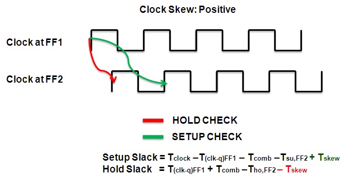 VLSI SoC Design: Clock Skew: Implication on Timing