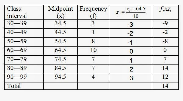 Introduction to Statistics: Calculating Mean by Short-cut Method