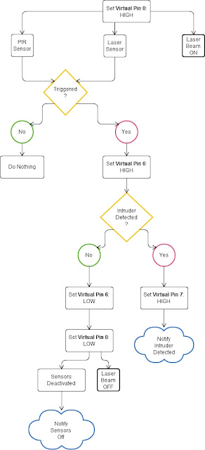 Arduino Basic Projects: Arduino based Security Project Using Cayenne