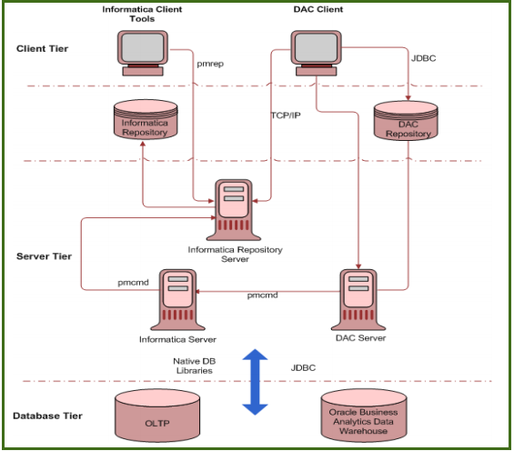 Oracle Business Intelligence Applications (OBIA): Data Warehouse ...