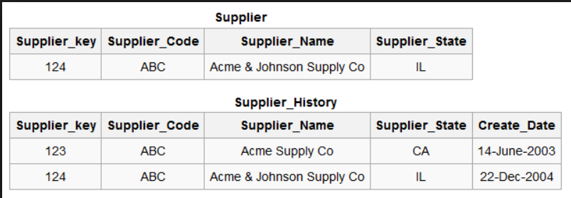 Testing: What is a Dimension Table and Types of Dimension table