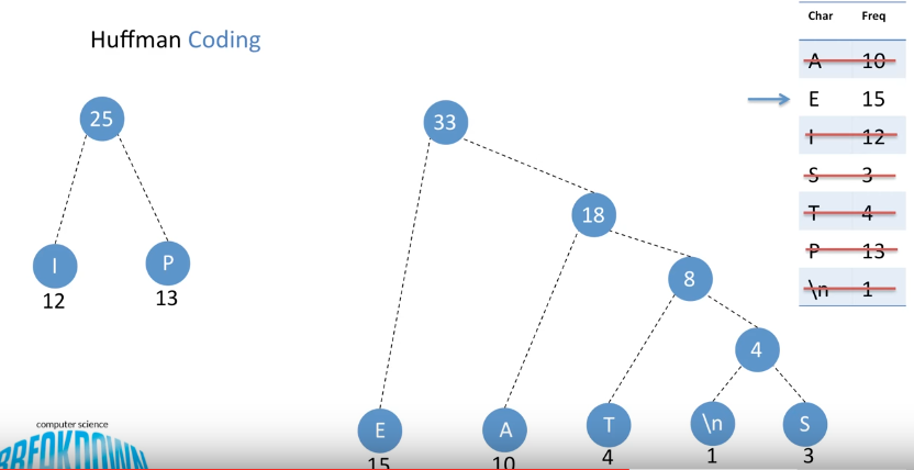 Data Structure : Huffman coding compression algorithm Data Structure : Huffman coding compression algorithm