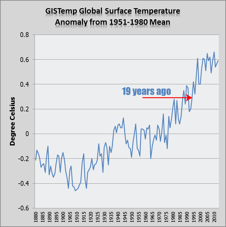 The ultimate cherry pick - or how not to interpret a temperature chart ...