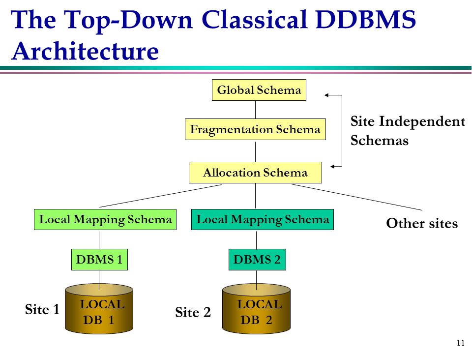 Design Strategies In Distributed Database Management System DDBMS Design Strategies In Distributed Database Management System DDBMS