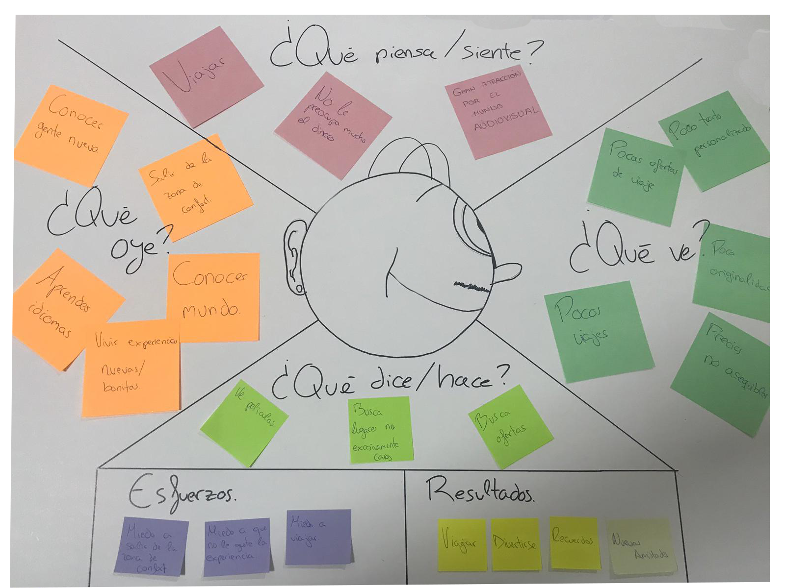 PresentaciÓn Mapa De EmpatÍa Earley Adopter