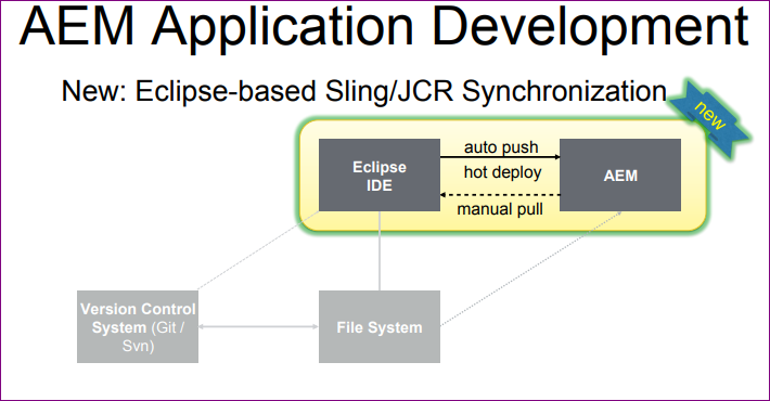 AEM Developer tools for Eclipse and Integration - AEM Tutorials for Beginners