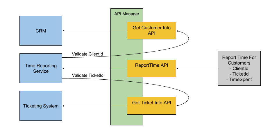 Breeze: APIs that Consume APIs - JWT Bearer Grant Type Breeze: APIs that Consume APIs - JWT Bearer Grant Type
