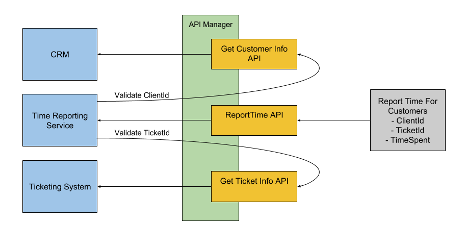 Breeze: APIs that Consume APIs - JWT Bearer Grant Type Breeze: APIs that Consume APIs - JWT Bearer Grant Type