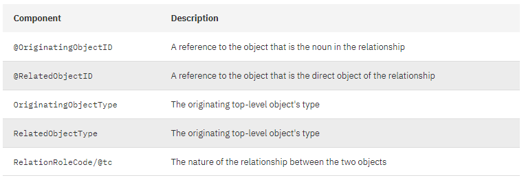 Nostra Technology: Anatomy of the ACORD TXLife XML standard