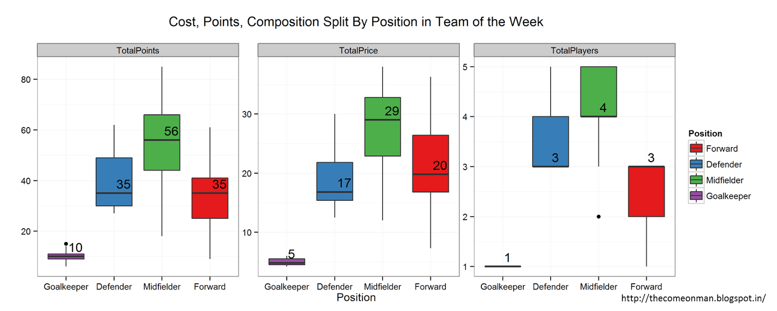 The Come On Man: Fantasy Football - 1: Team Composition