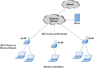 Wireless Local Area Network (WLAN) ~ Learn Networking