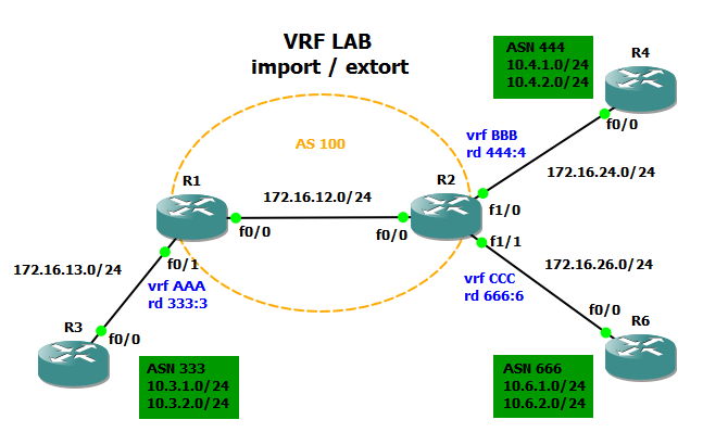 VRF Import map - Export map - areaIP