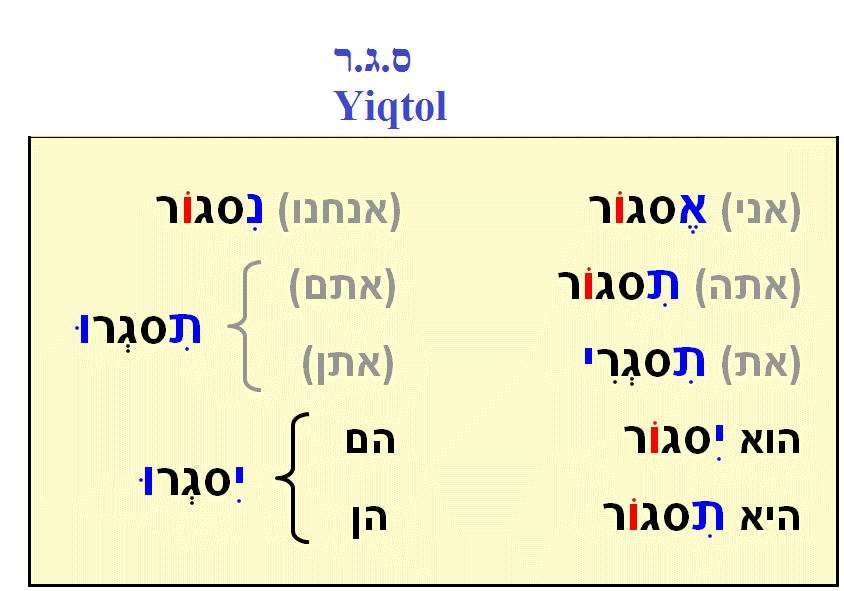 Karin Lev´s hebrew class : ¿Cómo se hace el futuro en hebreo? (Yiqtol ...