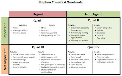 Growing Towards A TKD 8th Dan: Stephen Covey's 4 Quadrants