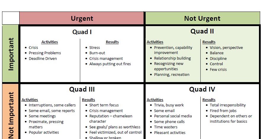Growing Towards A TKD 8th Dan: Stephen Covey's 4 Quadrants