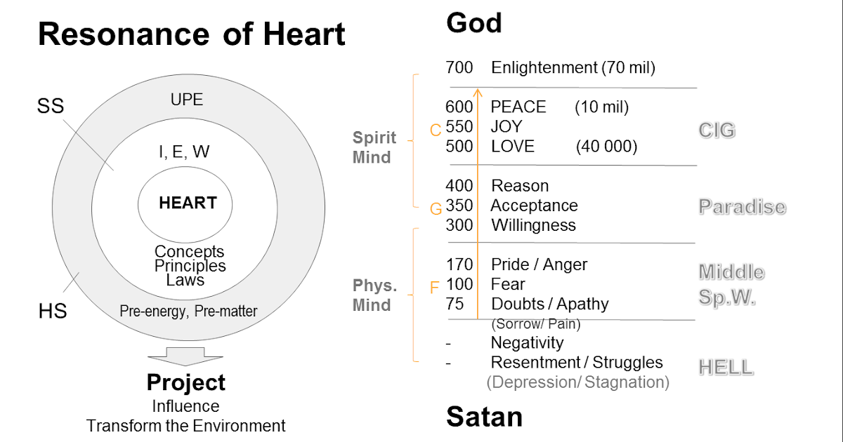 Unification Family Therapy: Heart Resonance: The Healing Power of Love