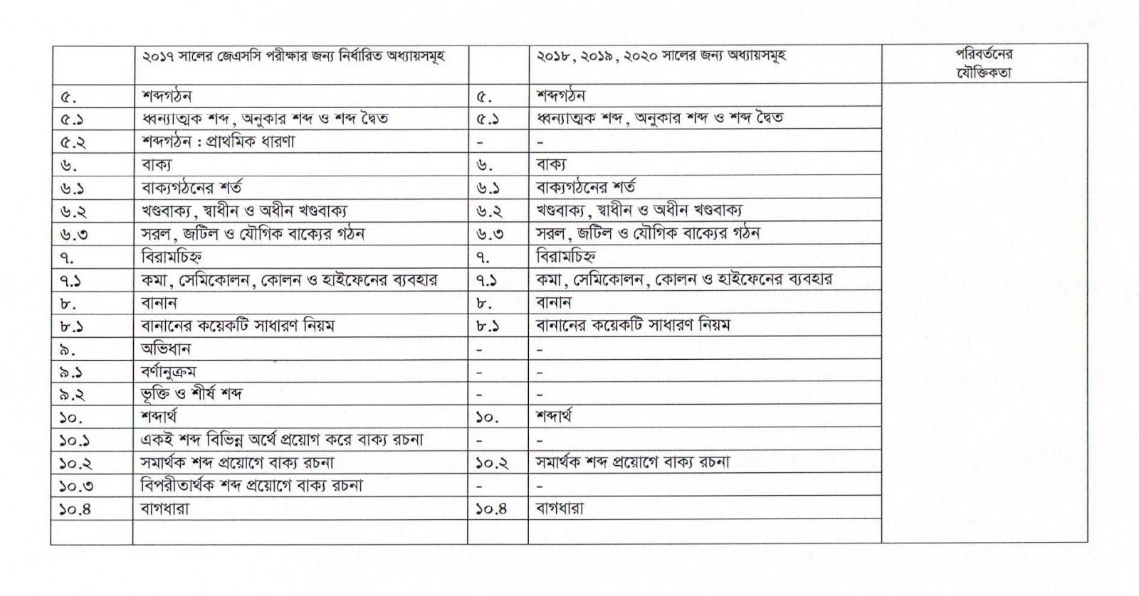 JSC New Syllabus 2023 PDF & New Question Pattern