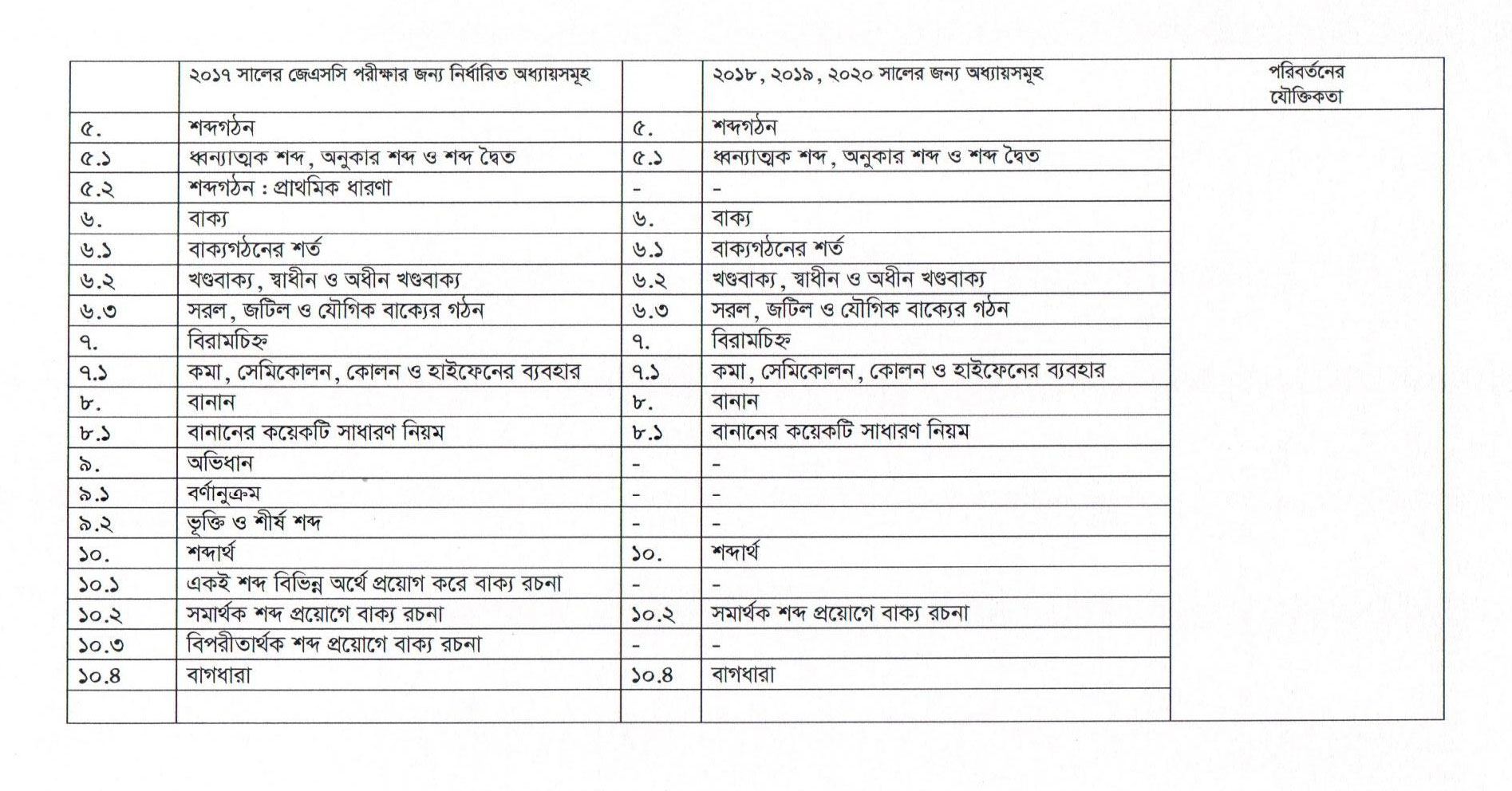 JSC New Syllabus 2024 PDF & New Question Pattern