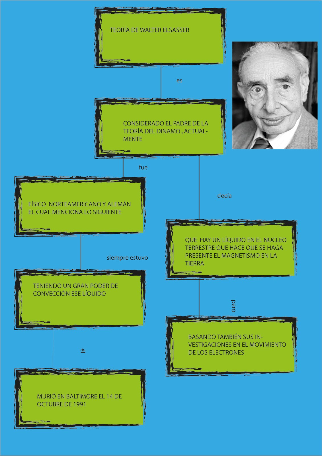 alfredeinstein: MAPAS CONCEPTUALES DE LAS TEORÍAS DEL ORIGEN DEL ...