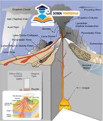 Proses Terjadinya Gunung Berapi ~ Ilmu Alamiah Dasar