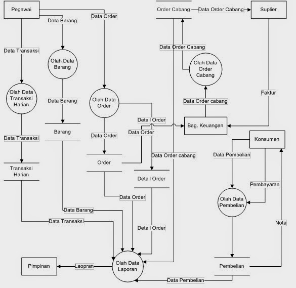 keep spirit in your life: Pengertian DFD ( Data Flow Diagram ) Beserta ...