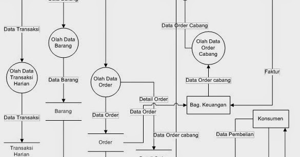 keep spirit in your life: Pengertian DFD ( Data Flow Diagram ) Beserta ...