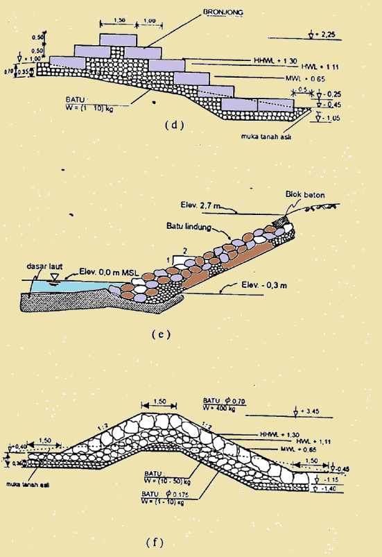 ILMU DASAR DAN TEKNIK: PERENCANAAN BANGUNAN PELINDUNG PANTAI DARI KERUSAKAN