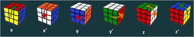 Master The Rubik's Cube: NOTATIONS