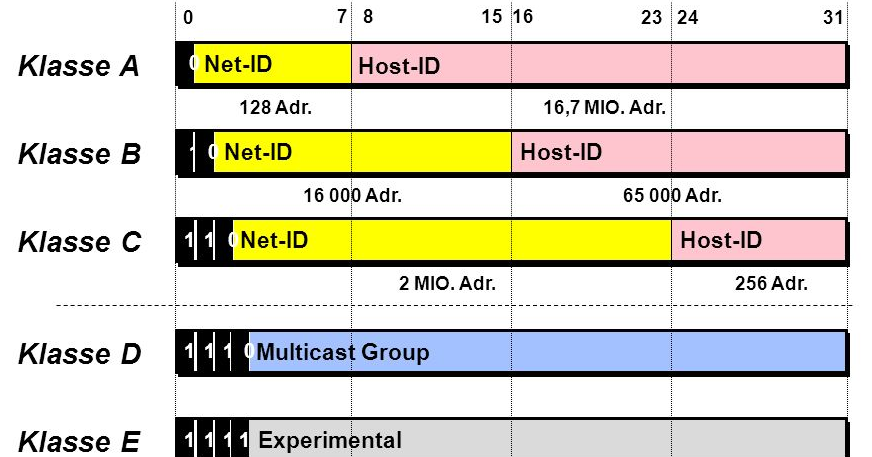 Kommunikationssysteme und Netze- Huber: Internet Protocol Version 4- IPv4