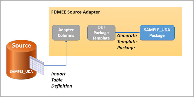 fishing with FDMEE: Universal Data Adapter (UDA), direct DB integration ...