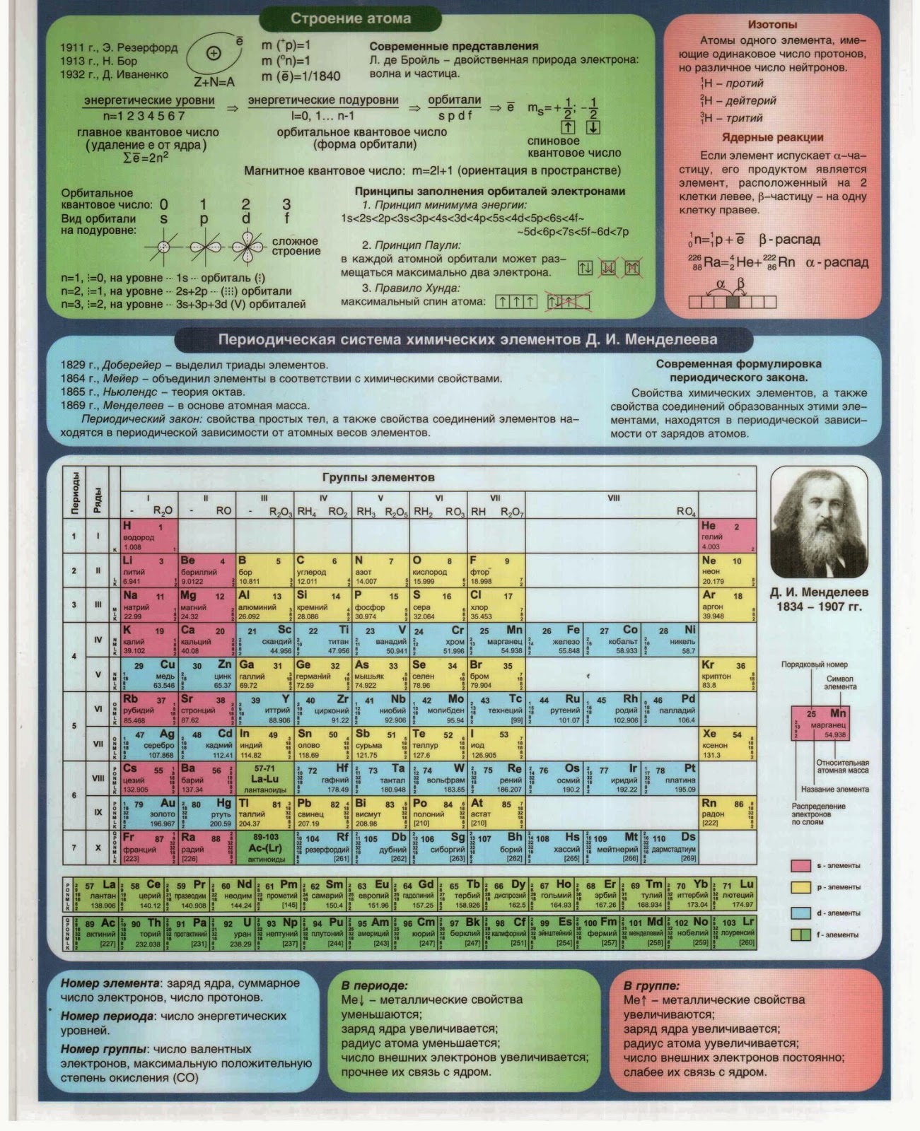 Шпаргалки для Юного Химика): Строение атома. Изотопы. Ядерные реакции ...