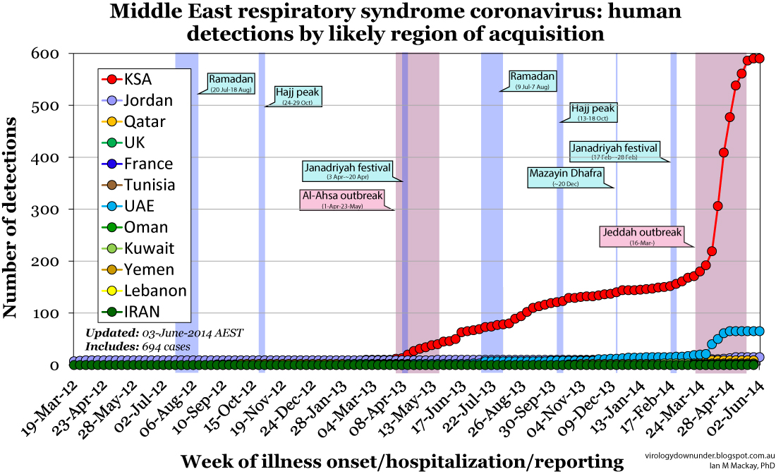 VDU's blog: MERS-CoV by week...good luck Professor Memish