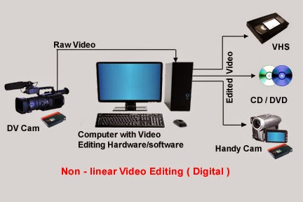 Video Editing